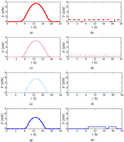 Energies | Free Full-Text | Levelling the Photovoltaic Power Profile ...