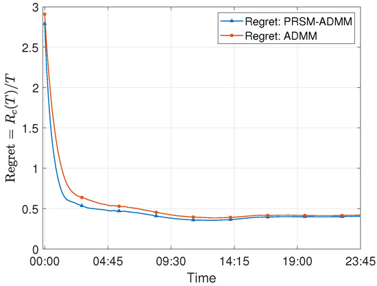 Online ADMM for Distributed Optimal Power Flow via Lagrangian Duality