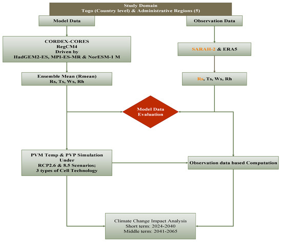 Solar Energy Powered Decentralized Smart-Grid for Sustainable Energy ...