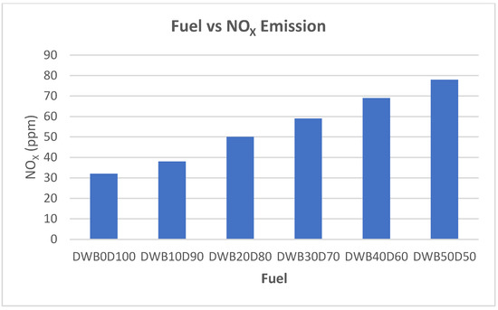 Experimental Investigations of Diesel Engine Performance Using Blends ...