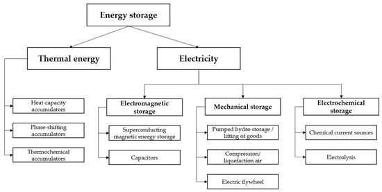 Energies | Free Full-Text | Comparative Analysis of Energy Storage ...
