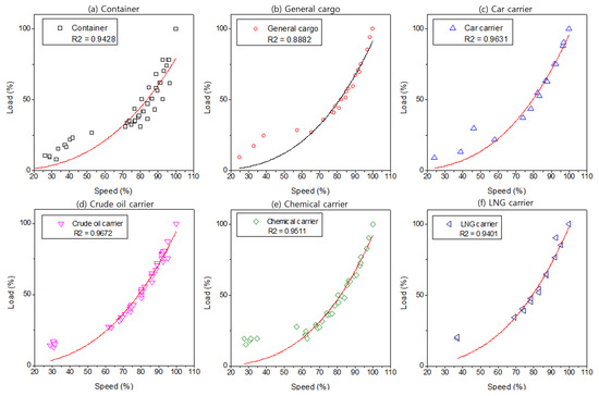 Algorithm for Monitoring Emissions Based on Actual Speed of Ships ...
