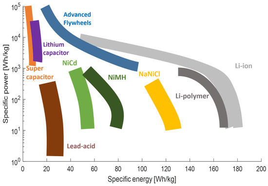 A Review of Fuel Cell Powertrains for Long-Haul Heavy-Duty Vehicles ...