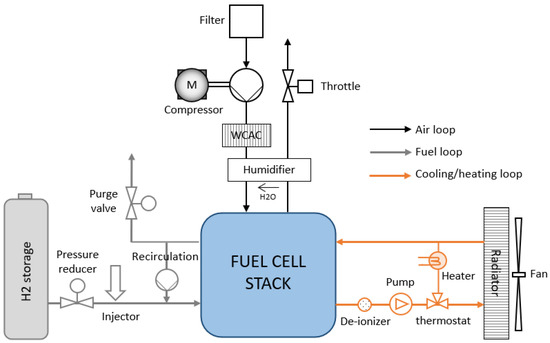 Energies | Free Full-Text | A Review of Fuel Cell Powertrains for Long ...
