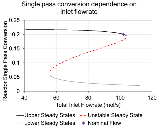 Design and Analysis of an Offshore Wind Power to Ammonia Production ...
