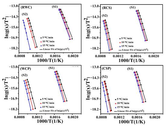 Gasification Kinetics of Organic Solid Waste Pellets: Comparative Study ...