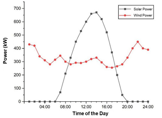 Energies | Free Full-Text | Day-Ahead Operation Analysis of Wind and ...