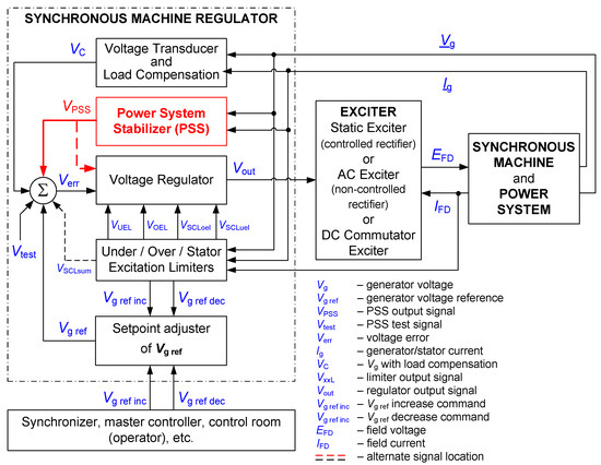 New Performance Indices for Power System Stabilizers