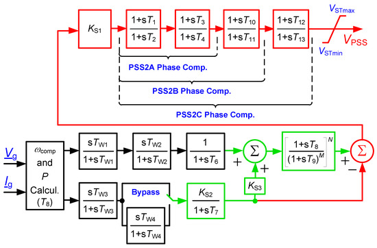 New Performance Indices for Power System Stabilizers