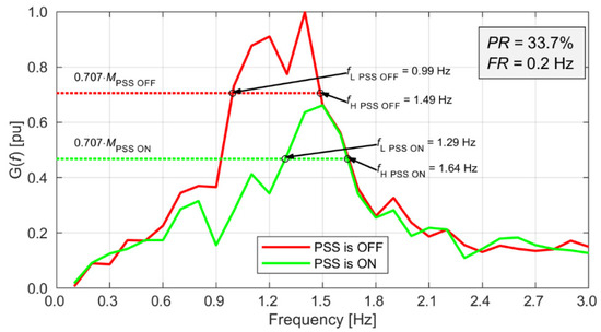 New Performance Indices for Power System Stabilizers