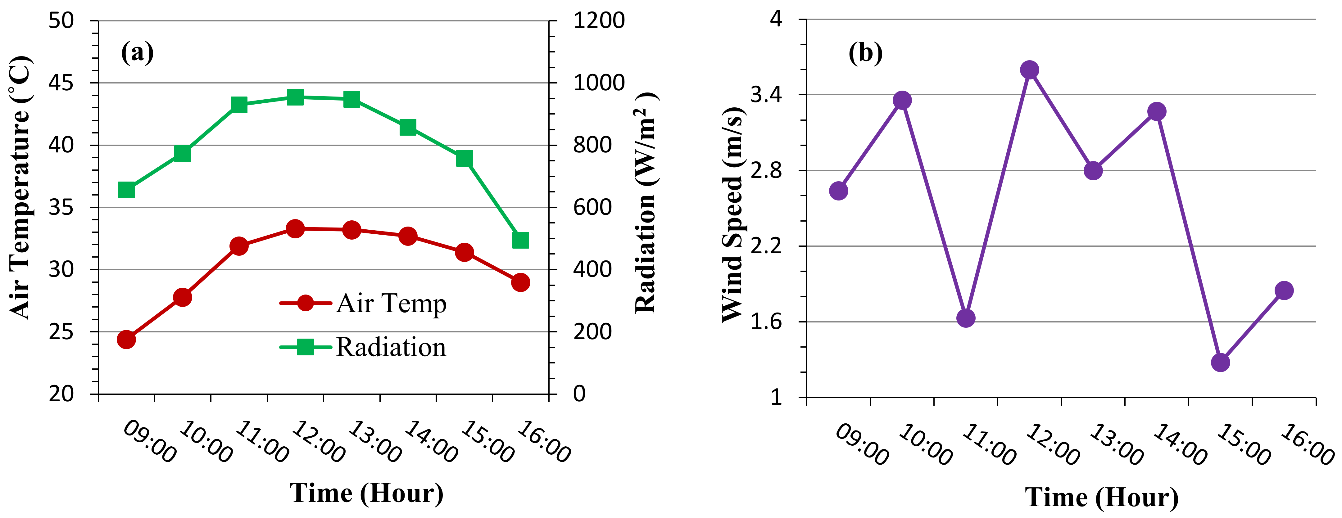 The Influence of Various Solar Radiations on the Efficiency of a ...
