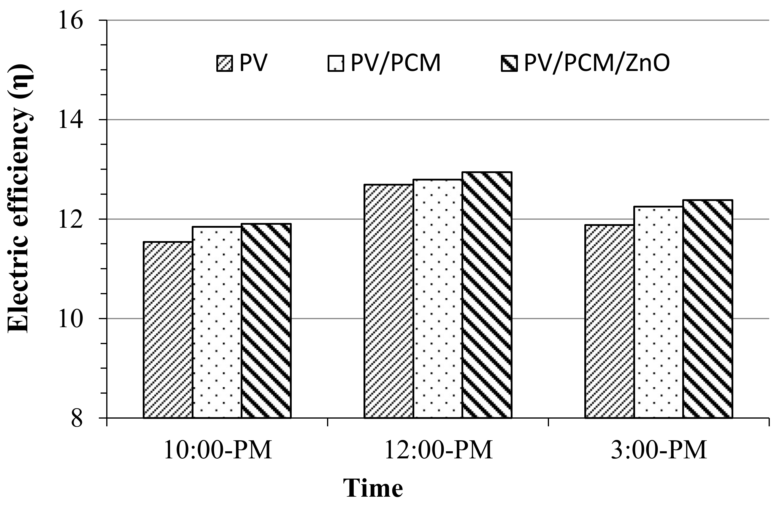 The Influence of Various Solar Radiations on the Efficiency of a ...