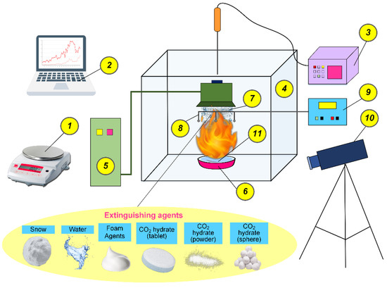 Pool Fire Suppression Using CO2 Hydrate