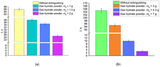 Pool Fire Suppression Using CO2 Hydrate