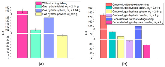Pool Fire Suppression Using CO2 Hydrate