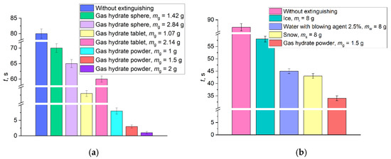 Pool Fire Suppression Using CO2 Hydrate