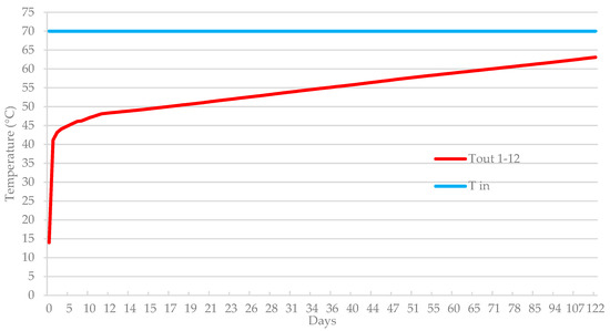 Modelling the Energy Production of a Borehole Thermal Energy Storage ...