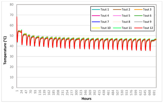 Modelling the Energy Production of a Borehole Thermal Energy Storage ...