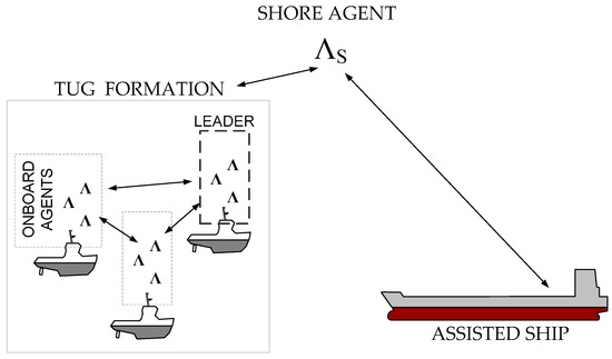 Unmanned Electric Tugboat Formation Multi-Agent Energy-Aware Control ...