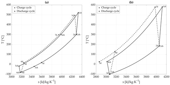 Techno-Economic Comparison of Brayton Pumped Thermal Electricity ...