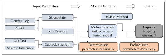 Influence of Rock Properties on Structural Failure Probability—Caprock ...