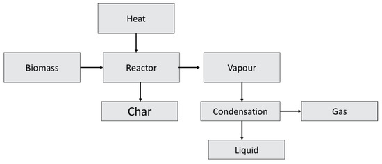 Bio-Oil Derived from Teff Husk via Slow Pyrolysis Process in Fixed Bed ...