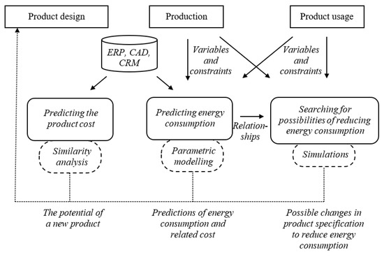 Identifying Improvement Opportunities in Product Design for Reducing ...