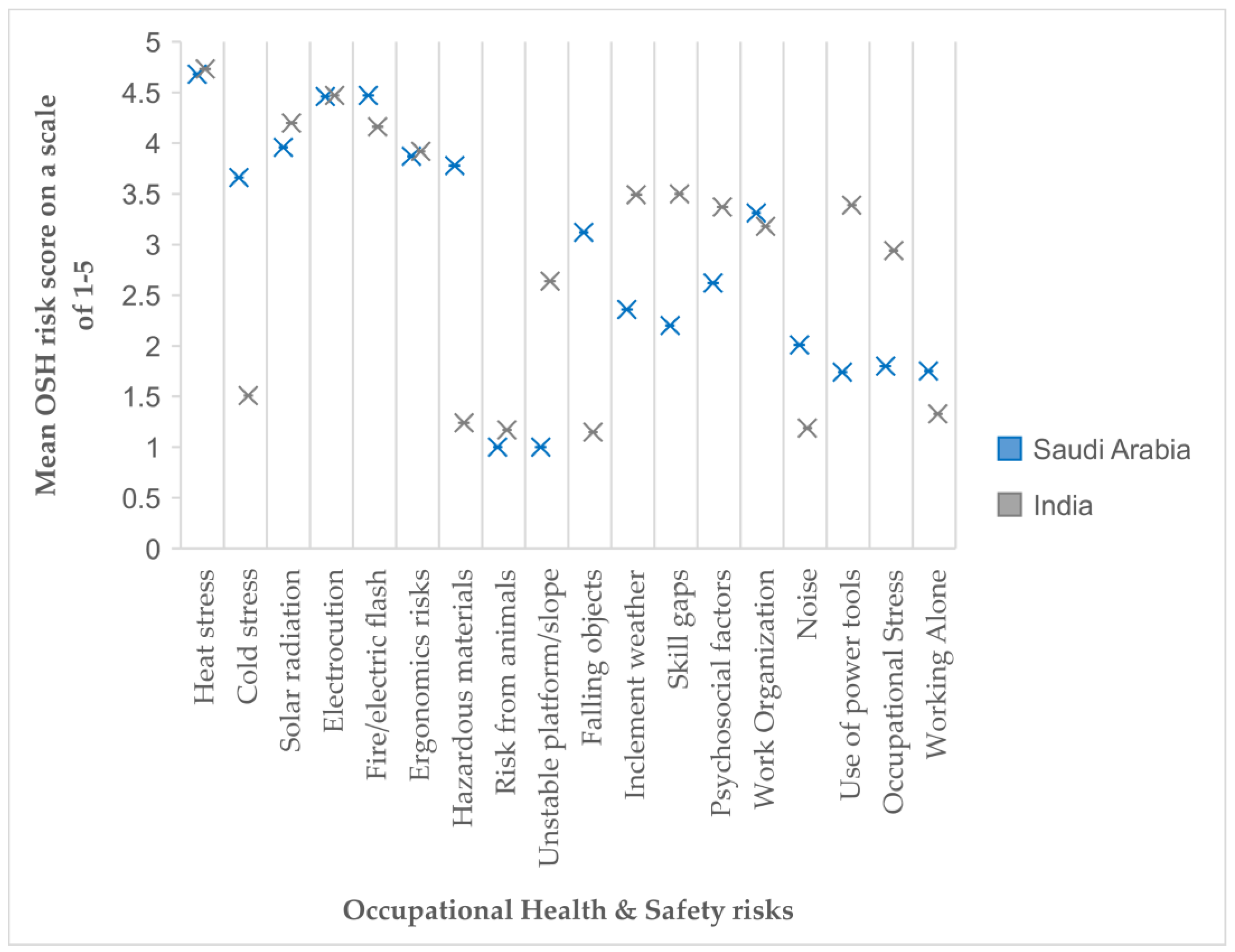 Energies | Free Full-Text | Cross-Cultural Study on OSH Risk Perception ...