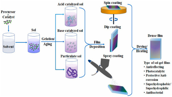 Review of Current State-of-the-Art Research on Photovoltaic Soiling ...