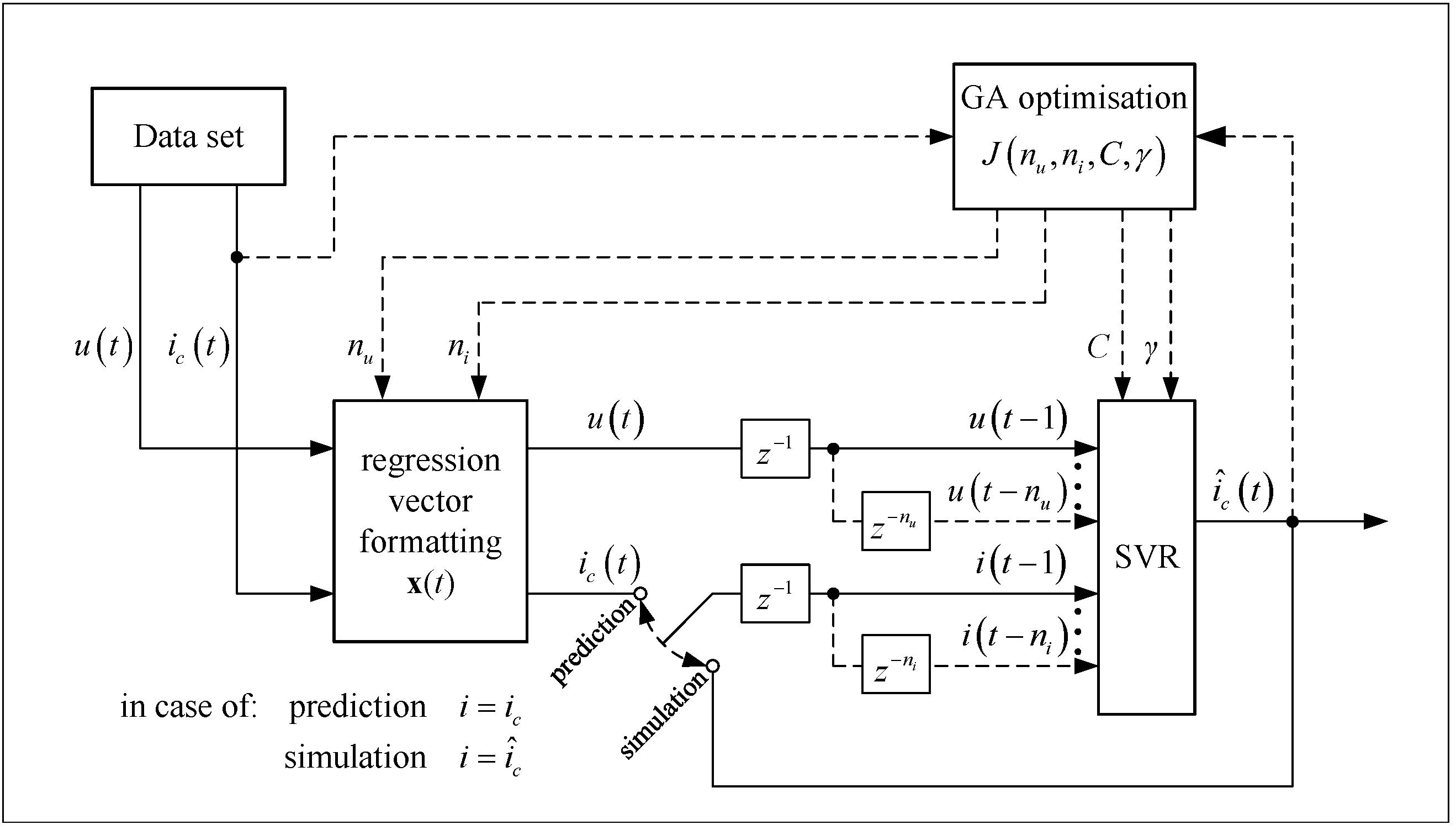 On the Application of Support Vector Method for Predicting the Current ...