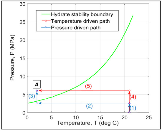 The Influence of Particle Size and Hydrate Formation Path on the ...