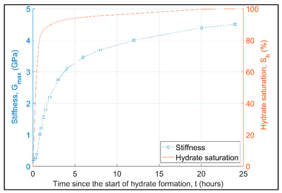 The Influence of Particle Size and Hydrate Formation Path on the ...
