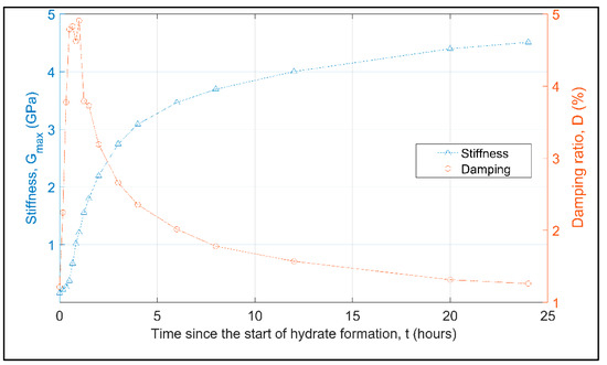 The Influence of Particle Size and Hydrate Formation Path on the ...