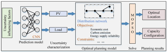 Energies | Free Full-Text | Economic and Low-Carbon-Oriented ...