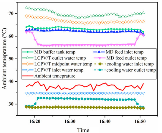 Experimental Performance Evaluation of an Integrated, LCPV/T Membrane ...