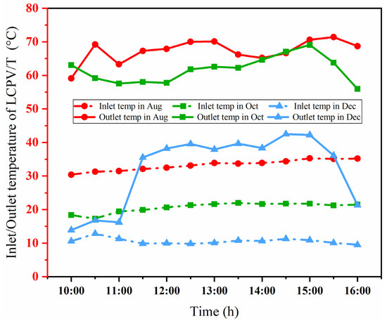 Experimental Performance Evaluation of an Integrated, LCPV/T Membrane ...