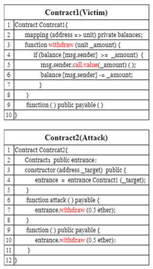 Smart Contract Vulnerability Detection Model Based on Siamese Network (SCVSN): A Case Study of ...