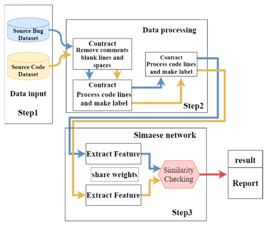Smart Contract Vulnerability Detection Model Based on Siamese Network (SCVSN): A Case Study of ...