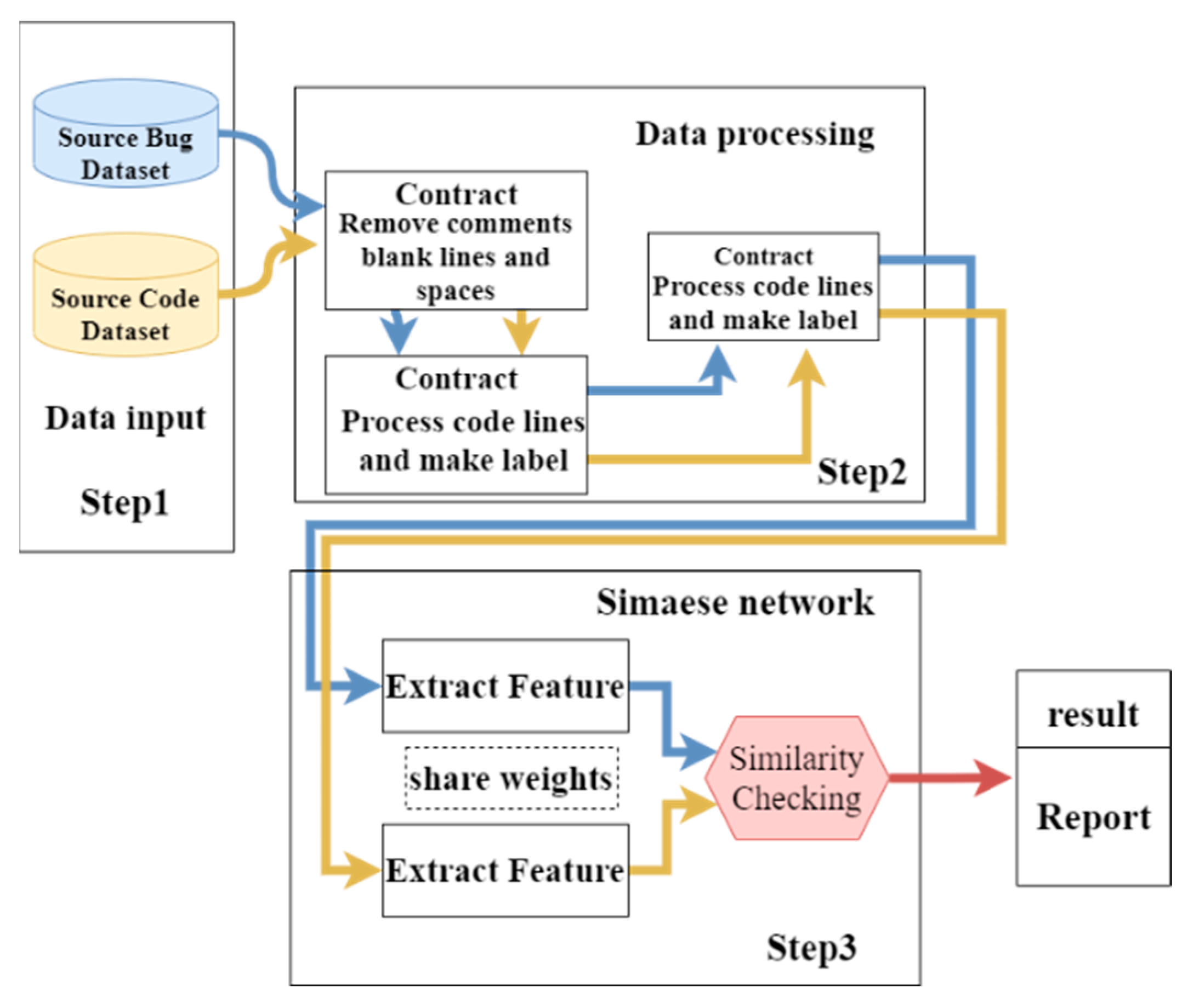 Smart Contract Vulnerability Detection Model Based on Siamese Network (SCVSN): A Case Study of ...