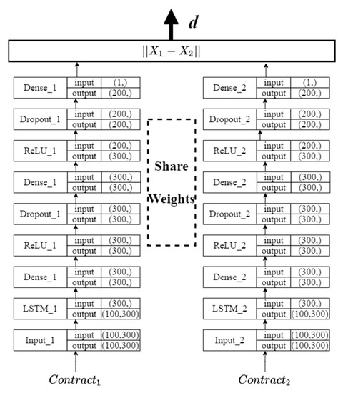 Smart Contract Vulnerability Detection Model Based on Siamese Network (SCVSN): A Case Study of ...