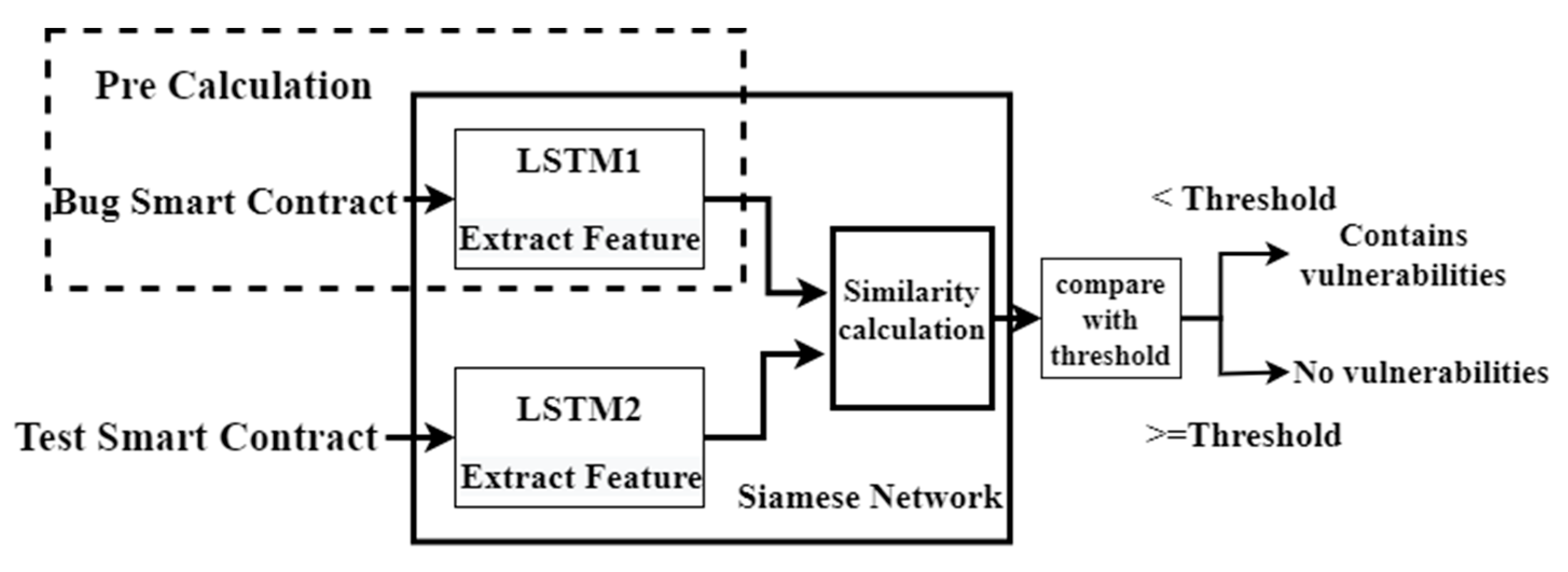 Smart Contract Vulnerability Detection Model Based on Siamese Network (SCVSN): A Case Study of ...