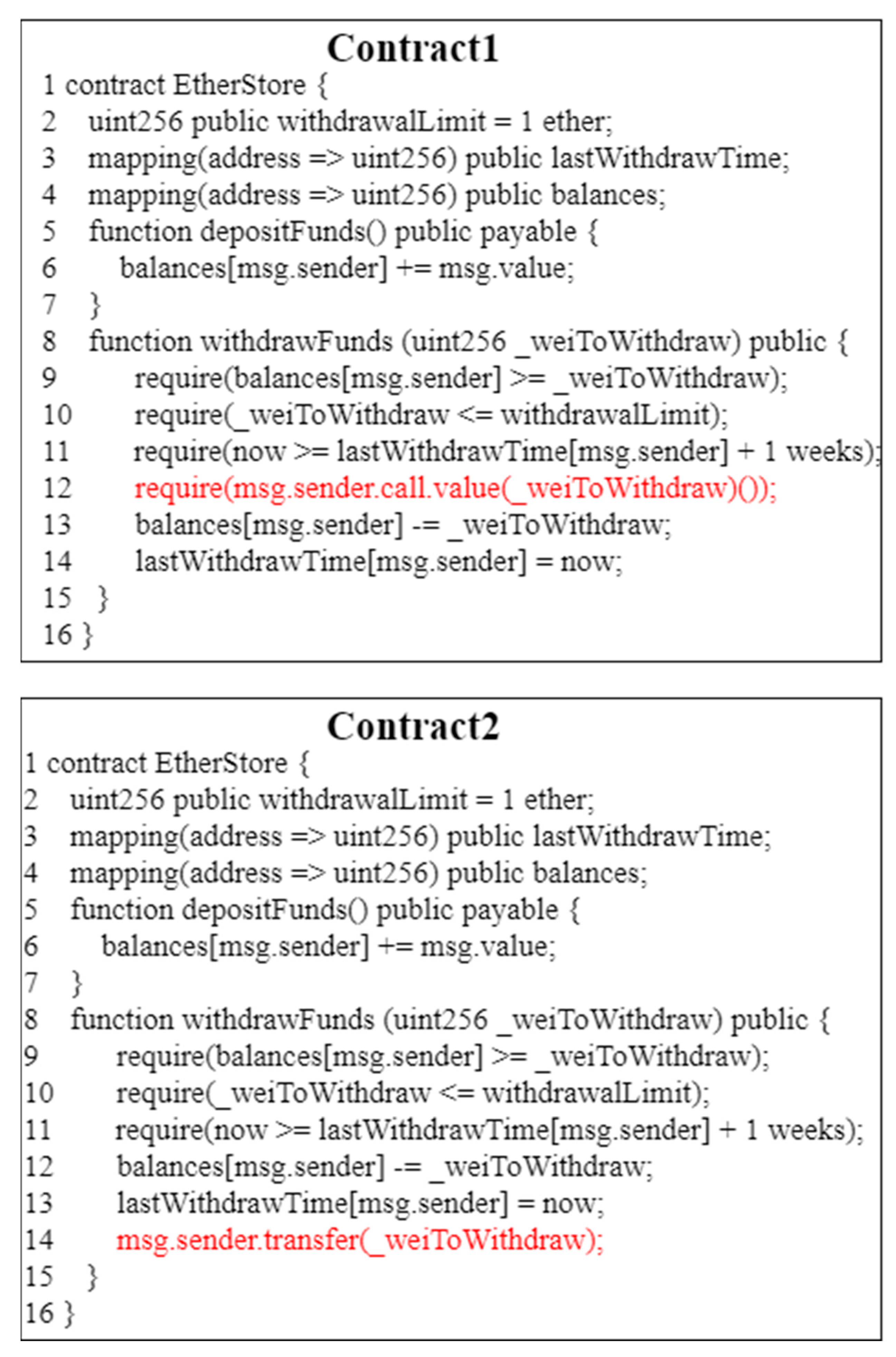 Smart Contract Vulnerability Detection Model Based on Siamese Network (SCVSN): A Case Study of ...