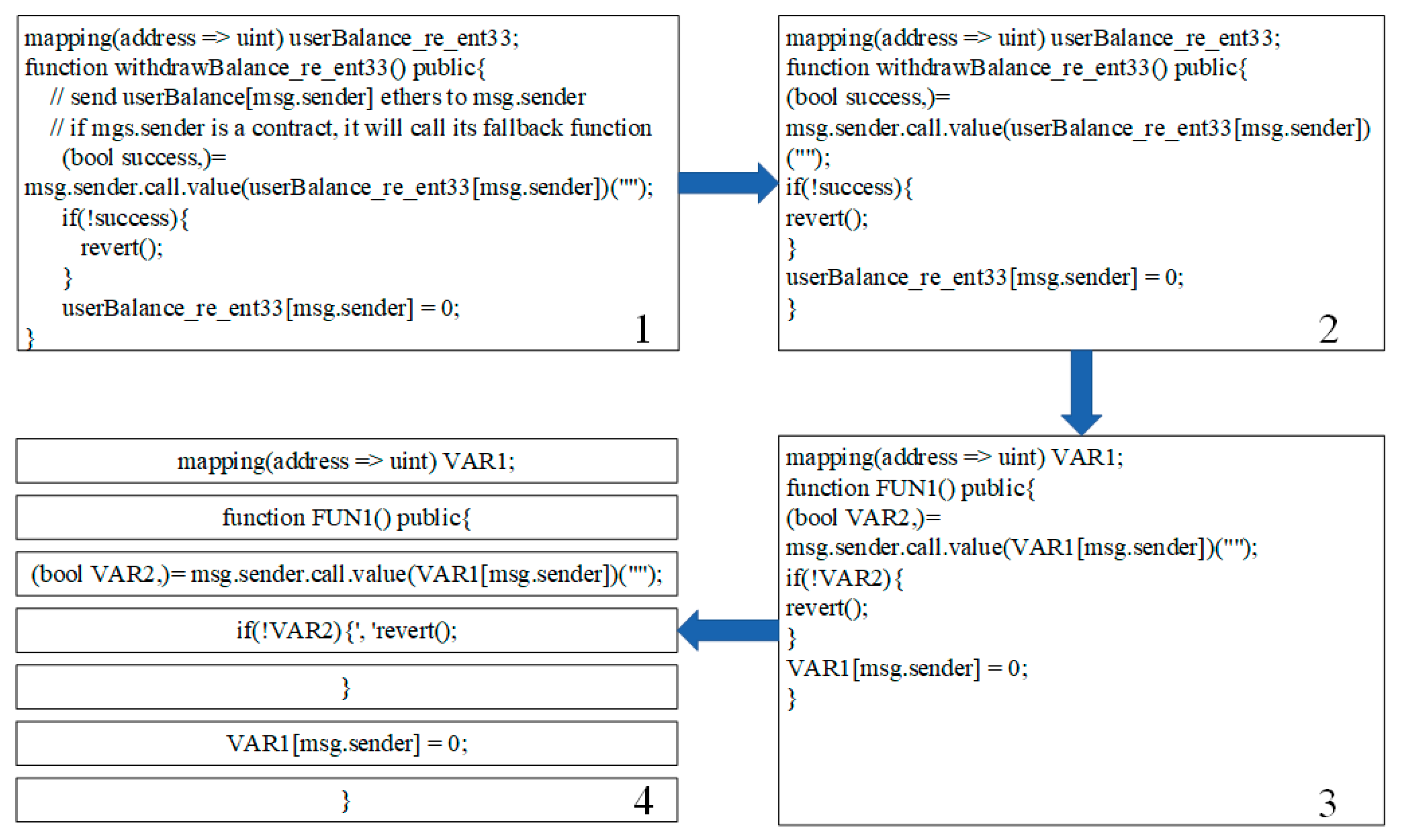 Smart Contract Vulnerability Detection Model Based on Siamese Network (SCVSN): A Case Study of ...