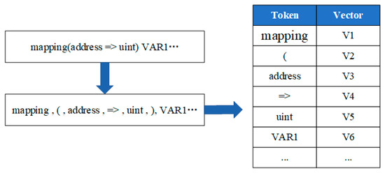 Smart Contract Vulnerability Detection Model Based on Siamese Network (SCVSN): A Case Study of ...