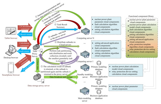 Relay Protection Setting Calculation System for Nuclear Power Plant Based on B/S Architecture ...