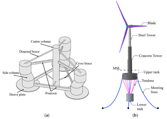 Floating Offshore Wind Turbines: Current Status and Future Prospects