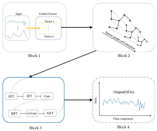 Embedding-Graph-Neural-Network for Transient NOx Emissions Prediction