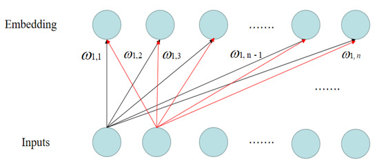 Embedding-Graph-Neural-Network for Transient NOx Emissions Prediction