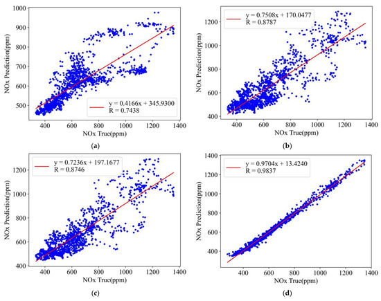 Embedding-Graph-Neural-Network for Transient NOx Emissions Prediction