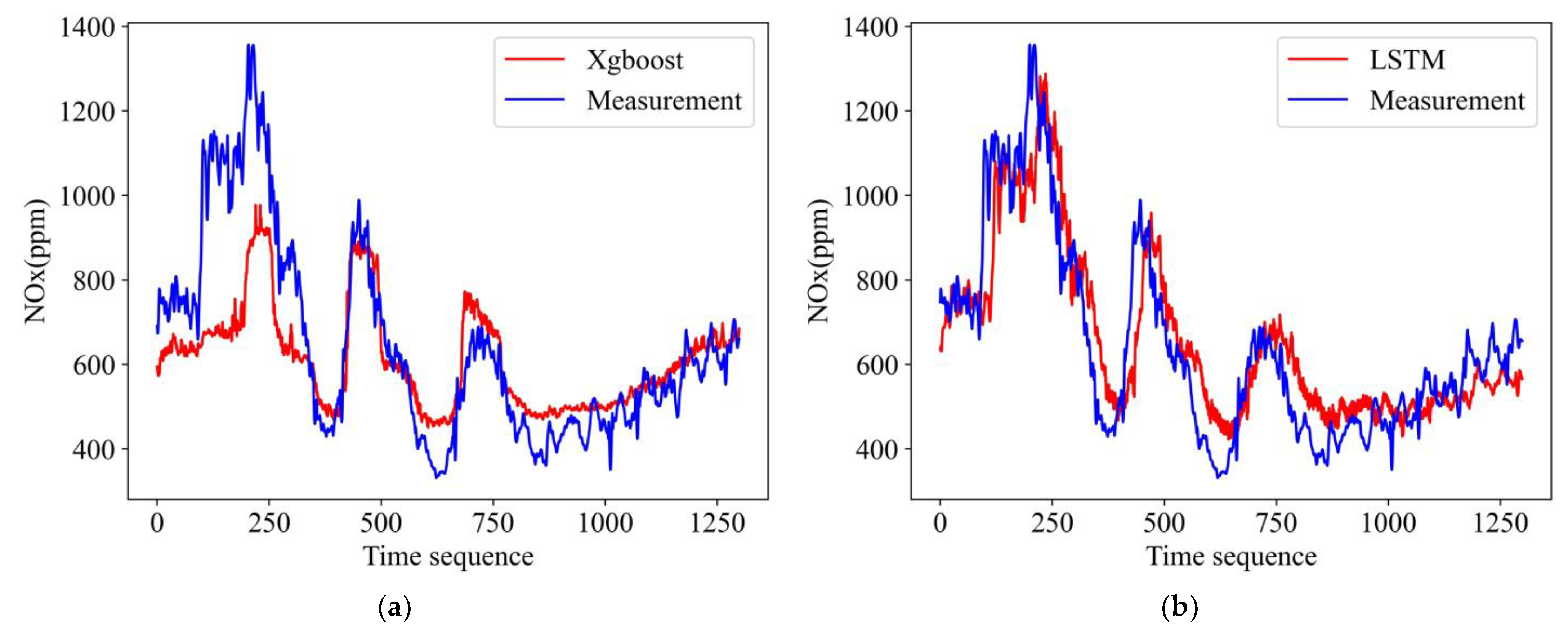 Embedding-Graph-Neural-Network for Transient NOx Emissions Prediction